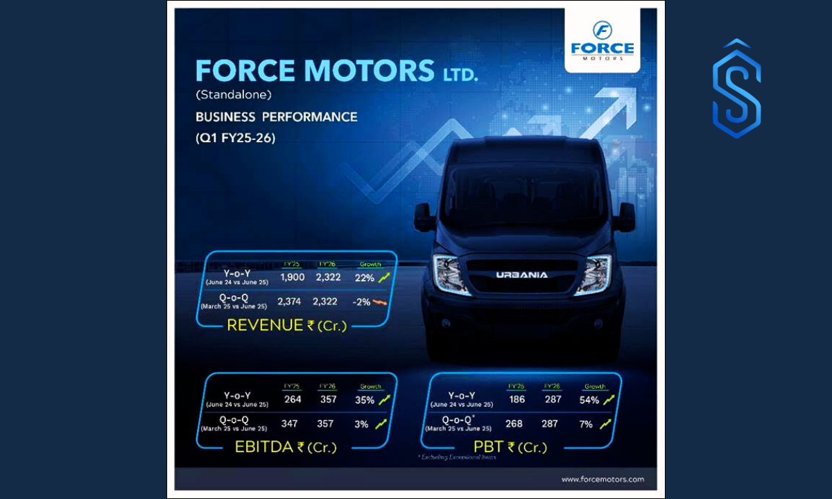 Force Motors Q1 Highlights: INR 2322 Cr Revenue, 55 Per Cent PAT Growth ...